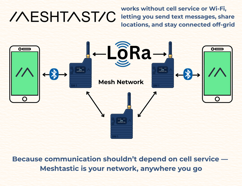 Meshtastic Hardware: The Complete Guide for 2026